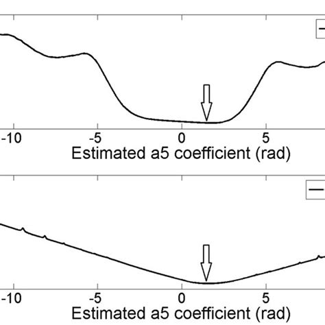 error metrics plotting of pd 1 0 and pd bd 1 0 with a astigmatism