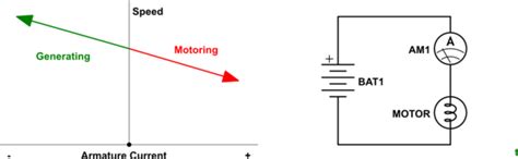 Why Does A Dc Motor Spin When There Is No Load Applied To It
