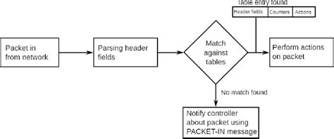 Figure 11 From Modeling Of Openflow Based Software Defined Networks Using Mininet Semantic