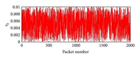 Sensor Controller Random Delays τk Download Scientific Diagram