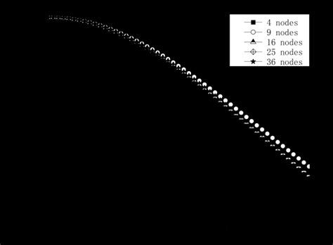 Standard Deviation Of Signal Phase Difference With Different Number Of Download Scientific