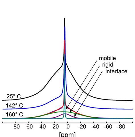 6 Proton Nmr Spectra Of Native 25° C And Denaturated Wool