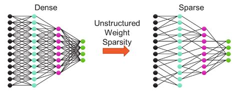 harnessing the power of sparsity for large gpt ai models cerebras