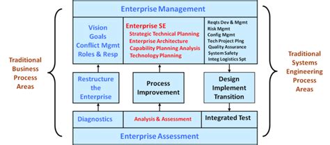 an enterprise systems engineering model sebok