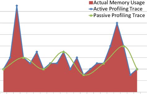 Comparison Of Active And Passive Profiling Technique On Highly Download Scientific Diagram