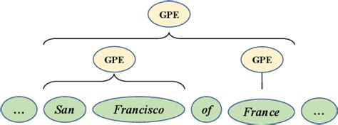 Figure 1 From Nested Named Entity Recognition As Holistic Structure