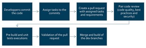 Secure Development Witivio Documentation