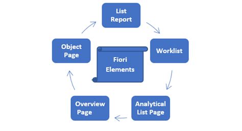 sap fiori elements development sap qanda