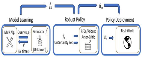 Distributionally Robust Model Based Reinforcement Learning With Large State Spaces Ilija Bogunovic