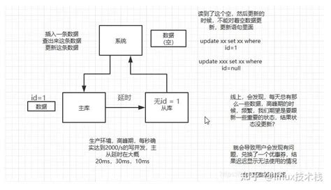 Mysql读写分离原理及主从同步延时、数据丢失问题解决 知乎