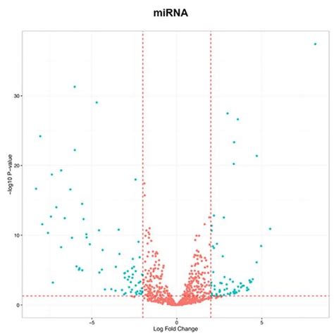 Mirna Expression Profiles Discriminate Normal And Ccrcc Tissue A A