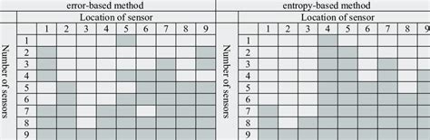 Optimal Sensor Placement Determined By The Error Based And Download Scientific Diagram