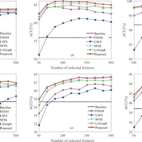 Classification Accuracy Rf Vs Number Of Selected Features For 5