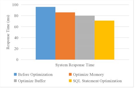 Database Optimization Results Download Scientific Diagram