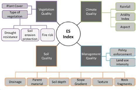 indicators used to calculate the environmental sensitivity index