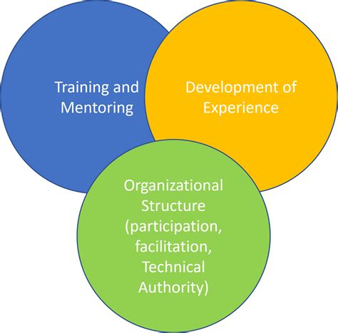 People Process Plant Process Safety Competency