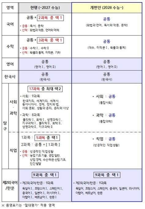 2028 대입제도 확정 선택과목 없는 통합수능·내신 5등급 체제