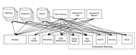 Kafka A Distributed Messaging System For Log Processing 2011 Zhenghe