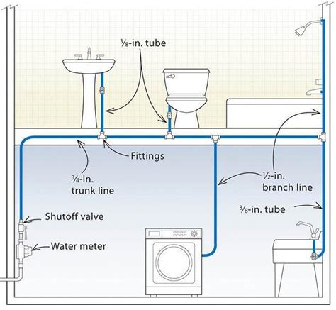 Trunk And Branch Systems In Pex Plumbing Residential Plumbing Plumbing Problems
