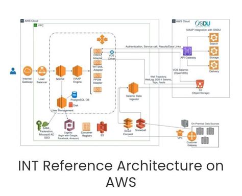 Sankari S On Linkedin Amazon Web Services Aws Is A Cloud Computing Company That Offers…