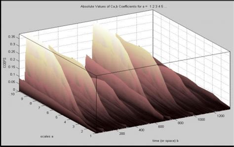 Wavelet 3d Plot For Ecg Signal From Mit Database Download Scientific