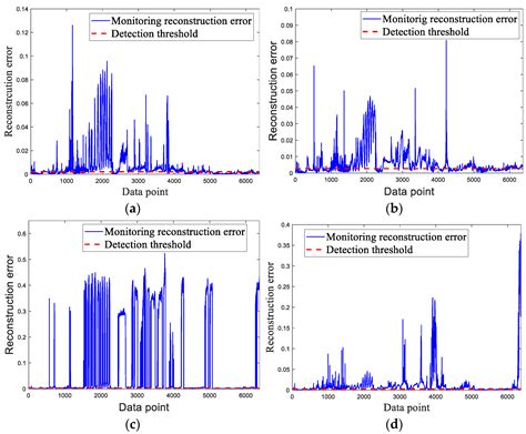 Anomaly Detection For Wind Turbines Using Long Short Term Memory Based