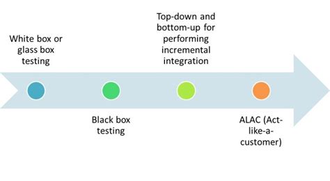 Software Testing Approaches And Methods Tech Talk