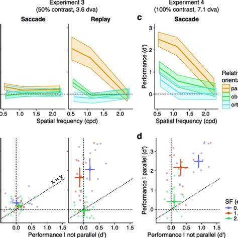 Target Identification Performance In Experiment 3 And 4 A Mean Download Scientific Diagram