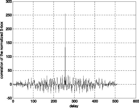 Figure 1 From Key Dependent S Box Generation In Aes Block Cipher System