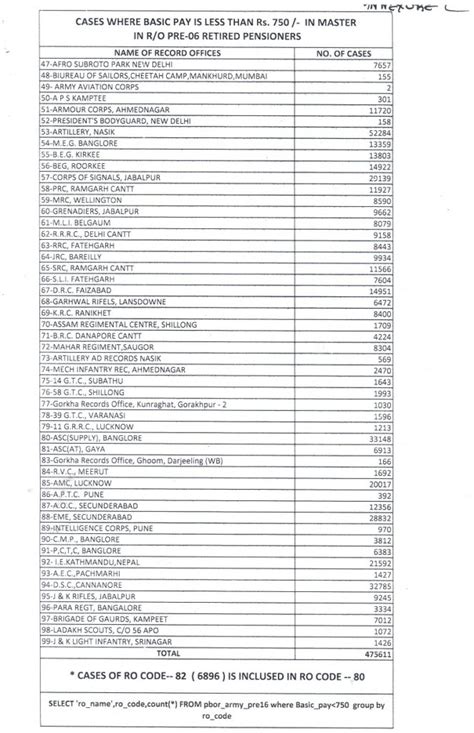 7th Cpc Pension Revision And Notional Pay Fixation I R O Pre 2016