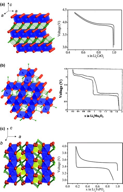 First Principles Computational Materials Design For Energy Storage