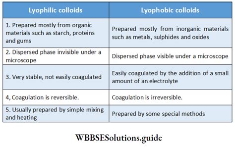 Surface Chemistry Notes Adsorption Colloids Tyndall Effect Wbbse Solutions