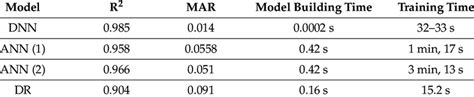Comparison Between Dnn Ann And Dt Download Scientific Diagram