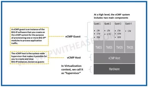 Multitenancy And Vcmp Virtualization In F5 Big Ip Ip With Ease
