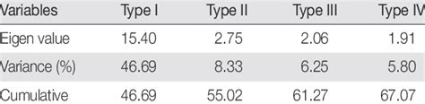 Eigen Value Variance And Cumulative Percentage Download Table