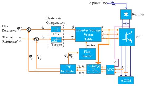 dtc fpga drive for induction motors intechopen