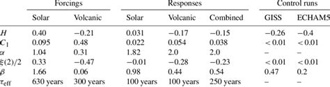 The Scaling Exponent Estimates For The Forcings And Zc Model Responses Download Table