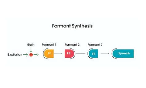 Formant Synthesis Формантный синтез
