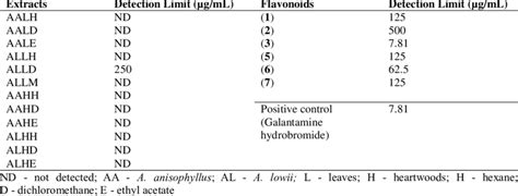 Detection Limits Of Extracts And Flavonoids Measured Using Tlc