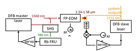Diagram Of The Laser System Fp Eom Fabry Perot Electro Optical