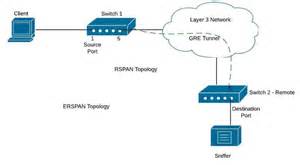 How To Configure Cisco SPAN RSPAN ERSPAN With Examples
