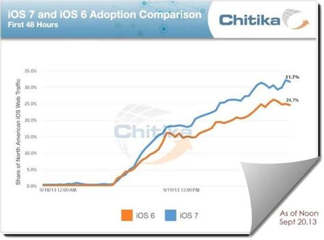 IOS Breaks IOS Adoption Rate In Just Hours ETeknix