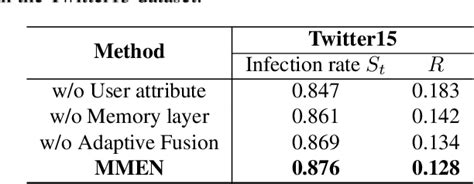 Multi Perspective Memory Enhanced Network For Identifying Key Nodes In