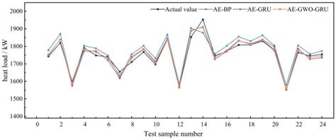A Heat Load Prediction Method For District Heating Systems Based On The