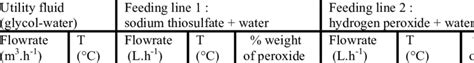Operating Conditions Of The Thiosulfate Oxidation Reaction In The Opr