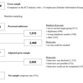 Flow Chart Illustrating The Sampling Procedure Download Scientific Diagram
