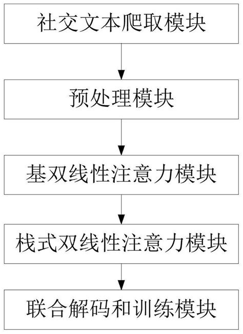 Social Text Dependency Syntax Analysis System Based On Deep Neural