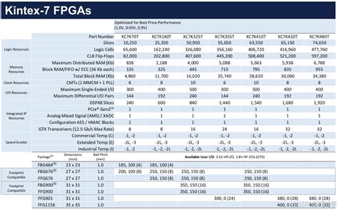 Amd Fpga选型 Csdn博客 Amd Fpga选型 Csdn博客