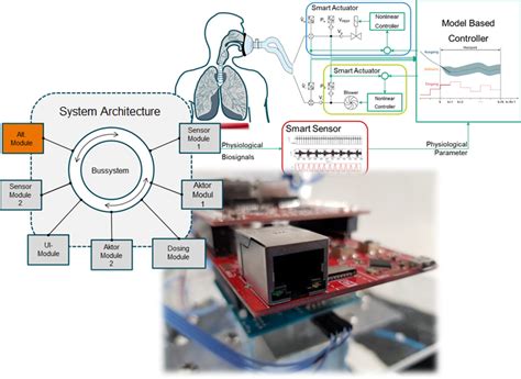 Model Based Design And Modularization Fraunhofer Imte