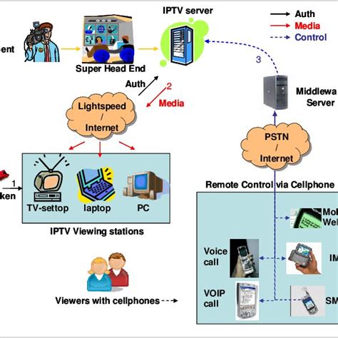 Call Flow Sequence Diagram Download Scientific Diagram